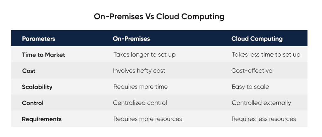 Table 1: On-Premises Vs Cloud Computing